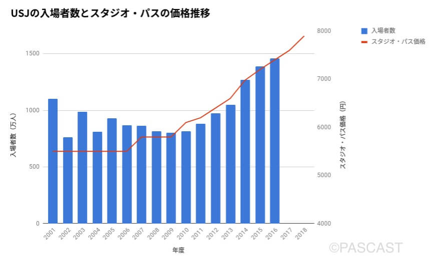 【USJ】スタジオ・パス9年連続値上げ！大人1日7900円に | Pascast[パスキャスト]
